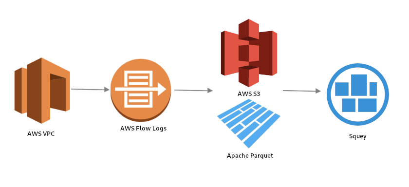 Visualize AWS VPC Flow Logs in Squey using Apache Parquet format - IT & Cybersecurity - Domains ...